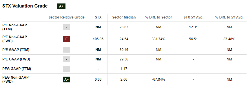 Seagate: Recent Performance Clouds Long-Term Optimism (NASDAQ:STX ...