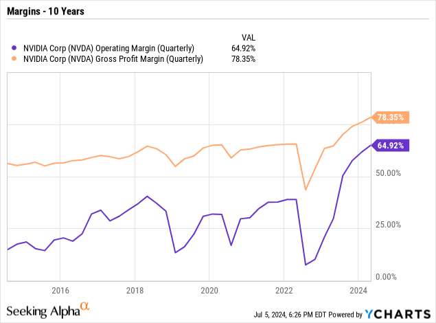 Nvidia: Reversion To The Mean Risk (NASDAQ:NVDA) | Seeking Alpha