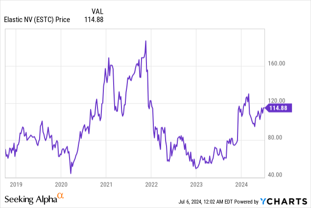 Elastic Stock: Impressive Acceleration, But Strength Is Already Priced ...