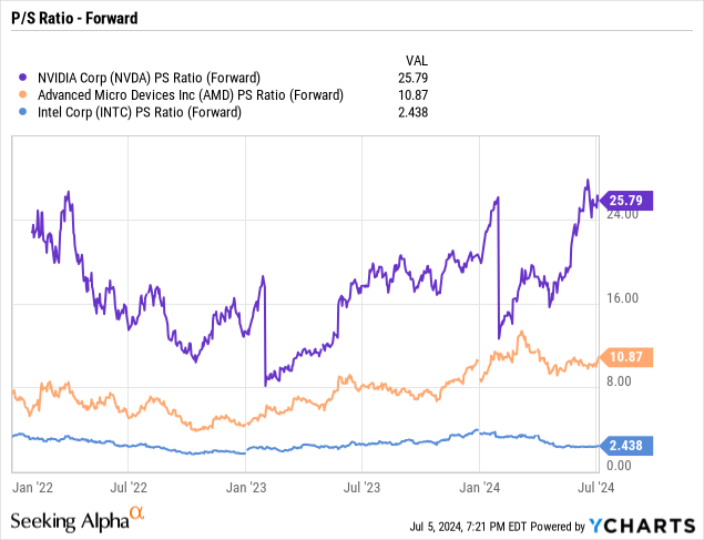 Nvidia: Reversion To The Mean Risk (NASDAQ:NVDA) | Seeking Alpha