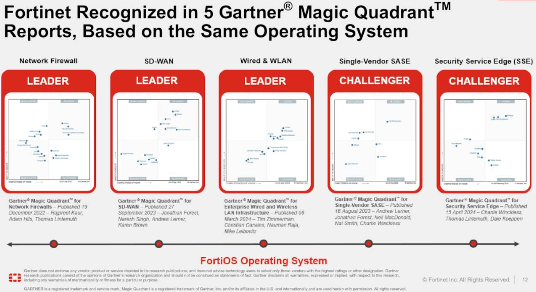 Fortinet Could Be One Of The Most Undervalued Cybersecurity Plays ...