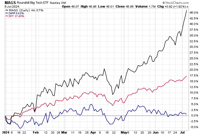 YMAG: Collecting A Big Yield In The Magnificent Seven, Spotting The ...