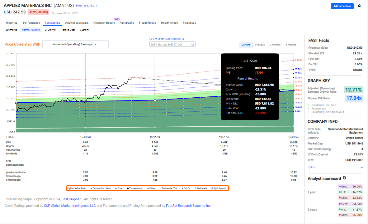 Applied Materials: The Risk Of Chasing (NASDAQ:AMAT) | Seeking Alpha
