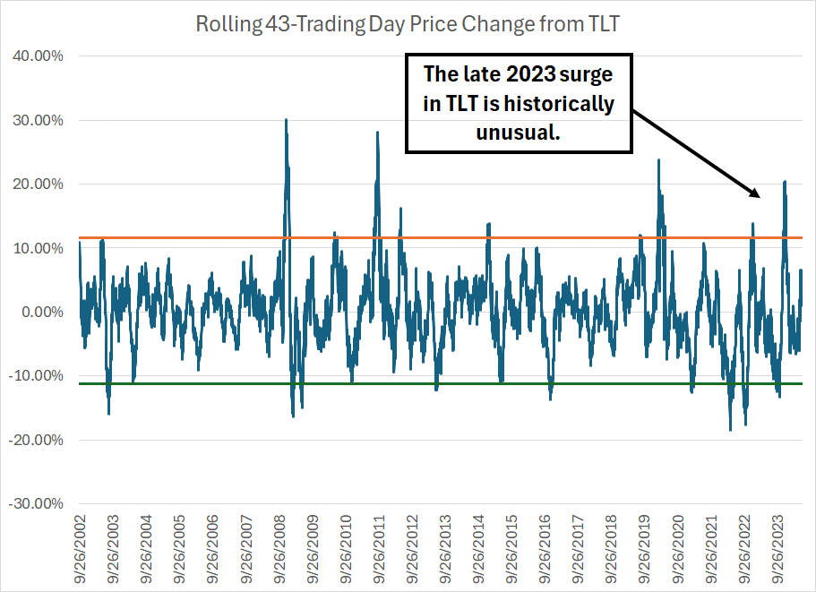 TLTW: A Buy Until Recession Imminent | Seeking Alpha