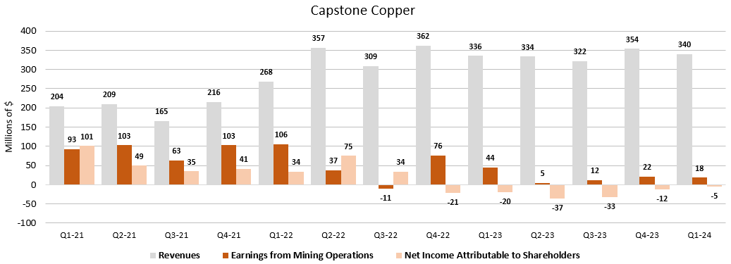 Capstone Copper Stock: Larger Earnings Ahead From Growth Projects (TSX ...