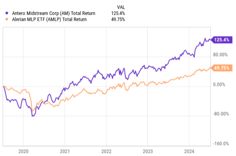 Antero Midstream: Solid Business But There Are Better Picks Out There ...