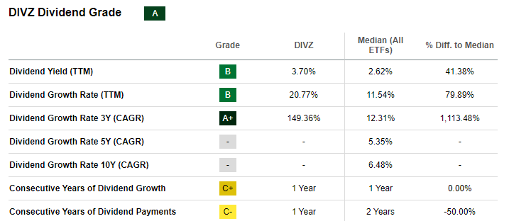 DIVZ: 2.87% Yield And Improved Fundamentals For This Actively Managed ...