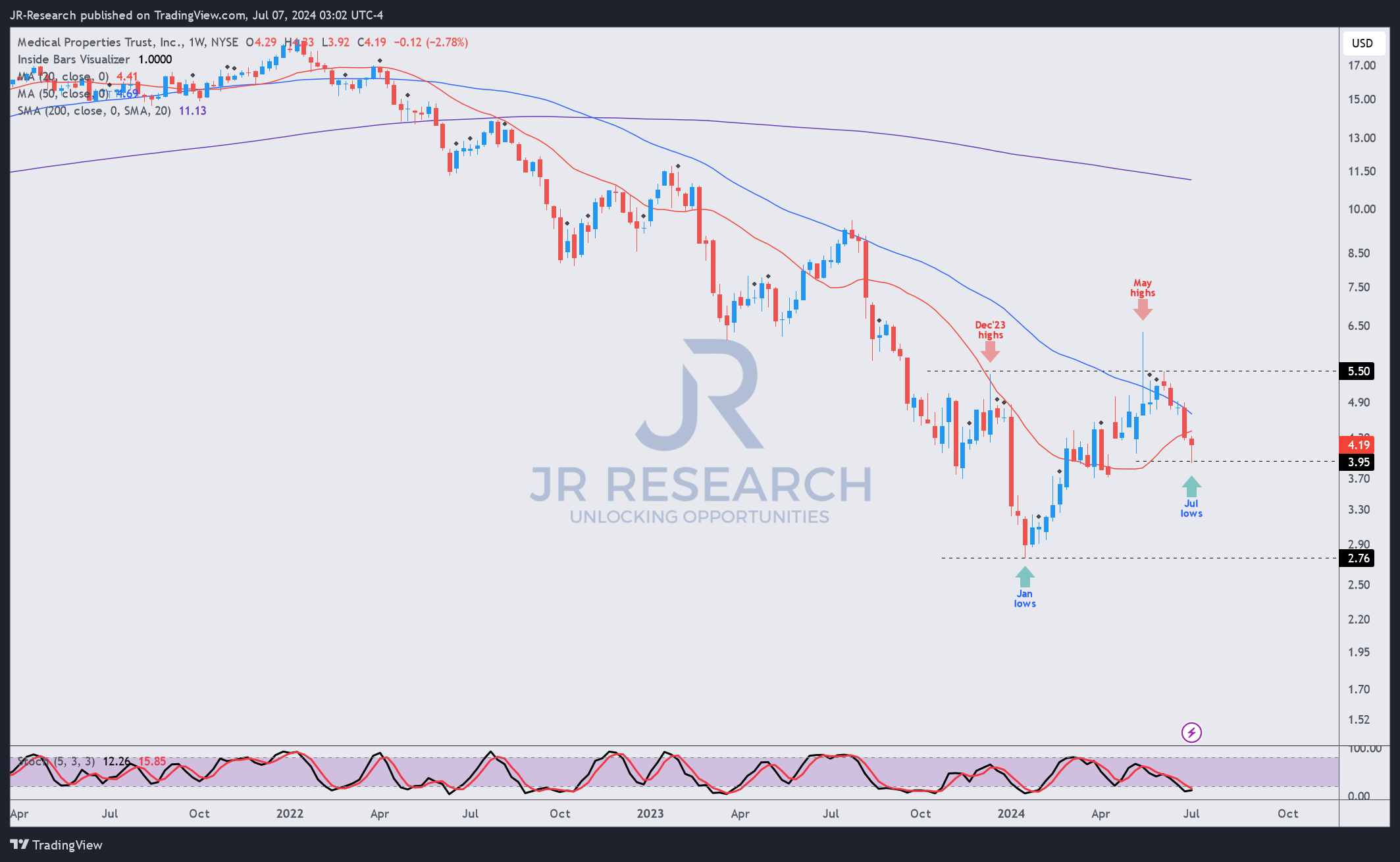 Medical Properties Trust: A Value Trap Hiding In Plain Sight (NYSE:MPW ...