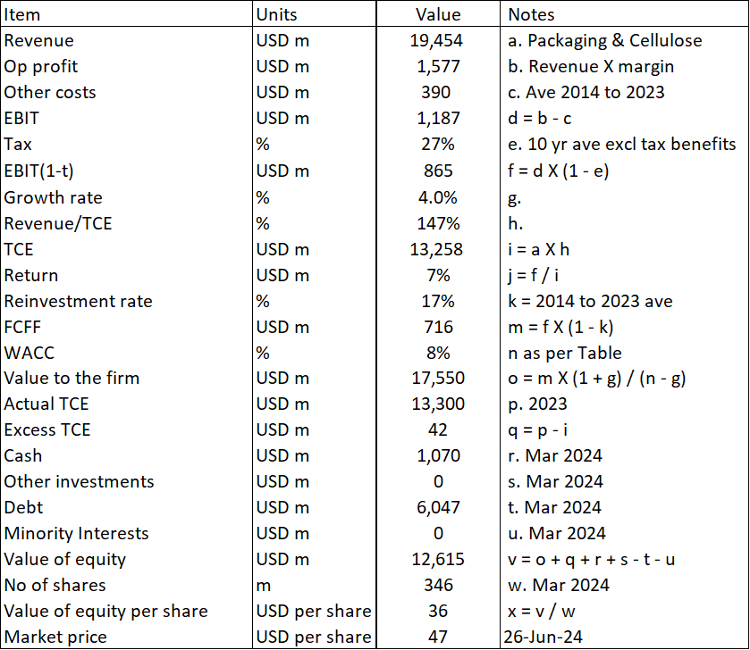 International Paper: The Market Has Overpriced It As A Standalone ...