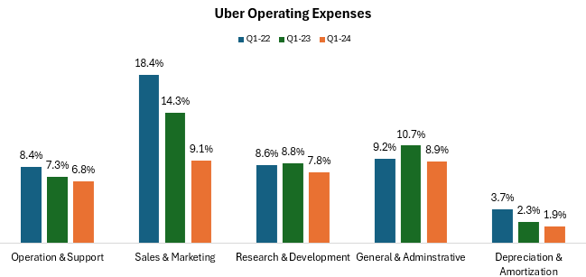 Uber Technologies: Profit Trajectory Offsets Growth Prospects (NYSE ...