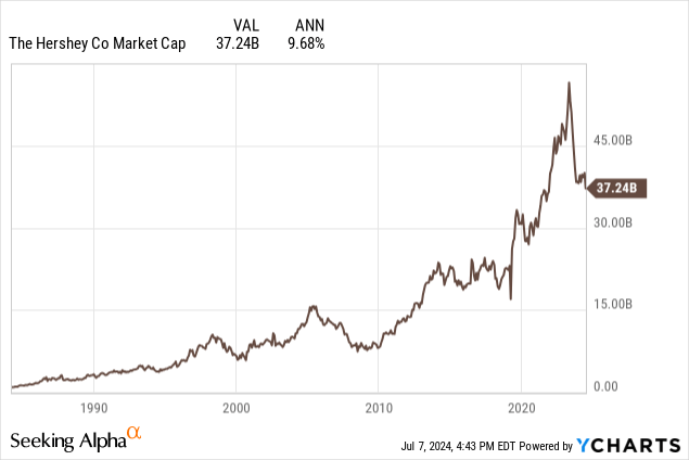 Hershey: The Valuation Is No Longer Sickly Sweet (NYSE:HSY) | Seeking Alpha