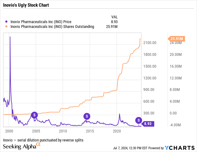 Inovio Pharmaceuticals: Upcoming BLA Is Critical (NASDAQ:INO) | Seeking Alpha