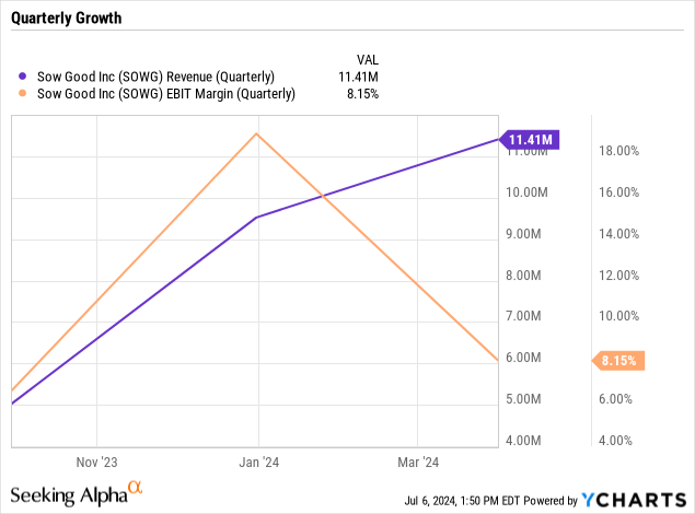 Sow Good: A Promising Growth Story, With Risks To Consider (NASDAQ:SOWG ...