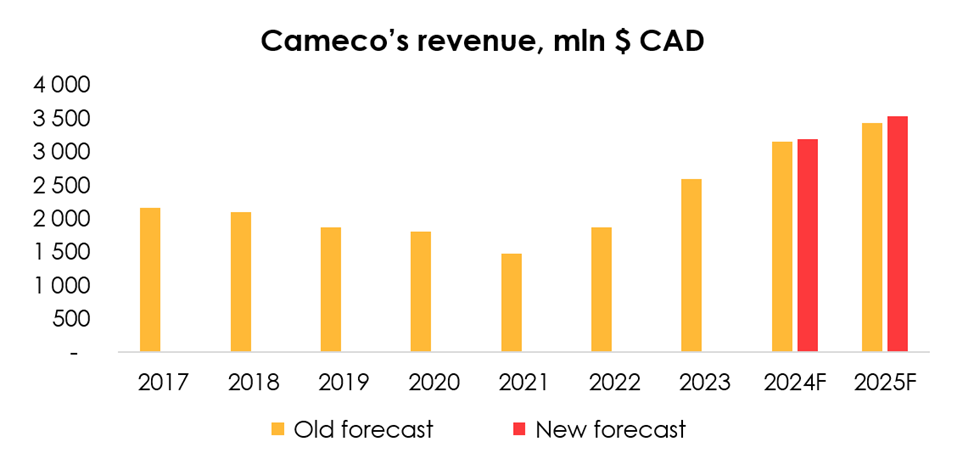 Cameco: Bullish Macro And Higher Ore Prices Already Reflected In Share ...
