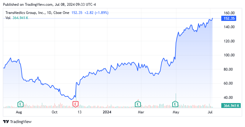 TransMedics Group Stock: Too Far, Too Fast (NASDAQ:TMDX) | Seeking Alpha