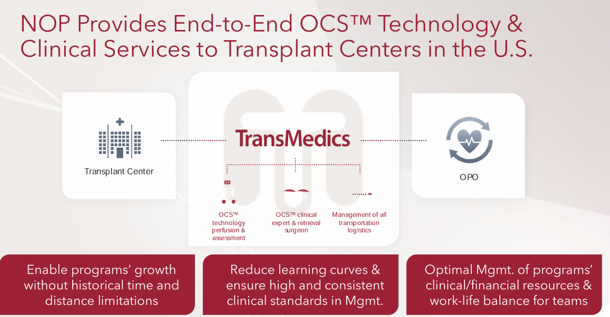 TransMedics Group Stock: Too Far, Too Fast (NASDAQ:TMDX) | Seeking Alpha