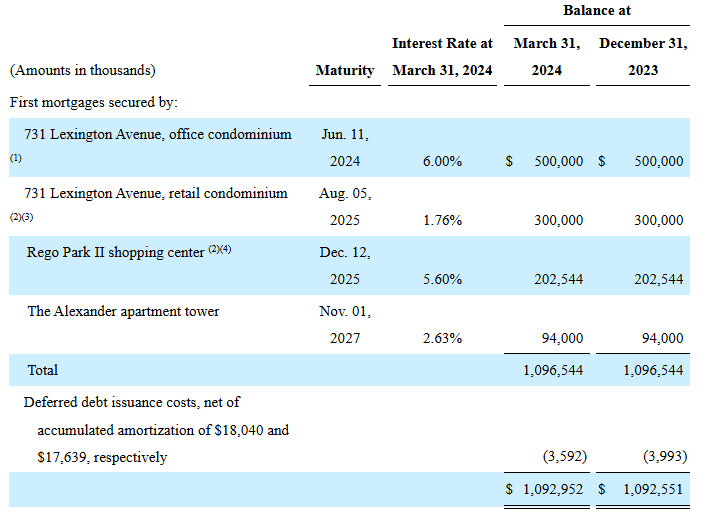 Alexander's Inc.: Numerous Signs Of Distress (NYSE:ALX) | Seeking Alpha