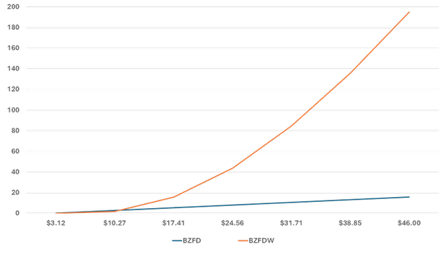 BuzzFeed Warrants: Stars Aligned For An Asymmetric Upside (NASDAQ:BZFDW ...