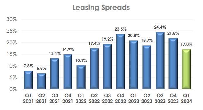 Whitestone REIT: Monthly-Paying Growth REIT With A 3.7% Yield (NYSE:WSR ...