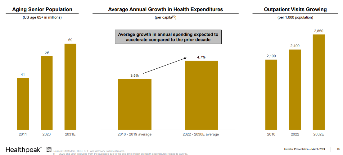 Healthpeak Properties: A 6.1% Yielding Healthcare Trust With Upside ...