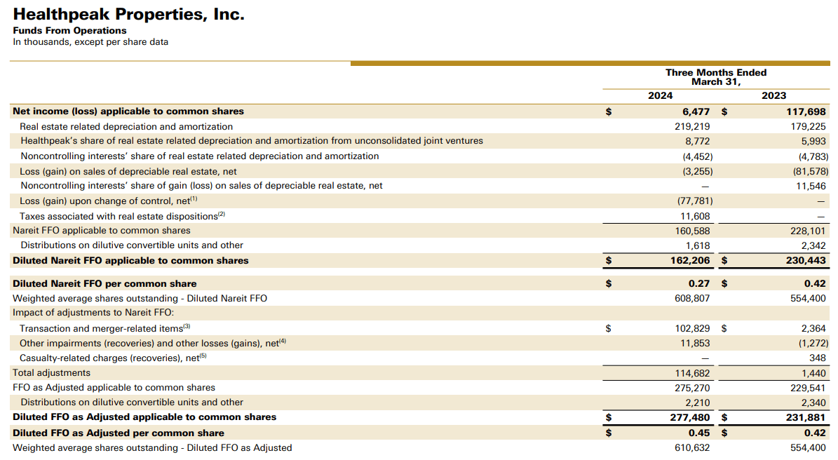 Healthpeak Properties: A 6.1% Yielding Healthcare Trust With Upside ...