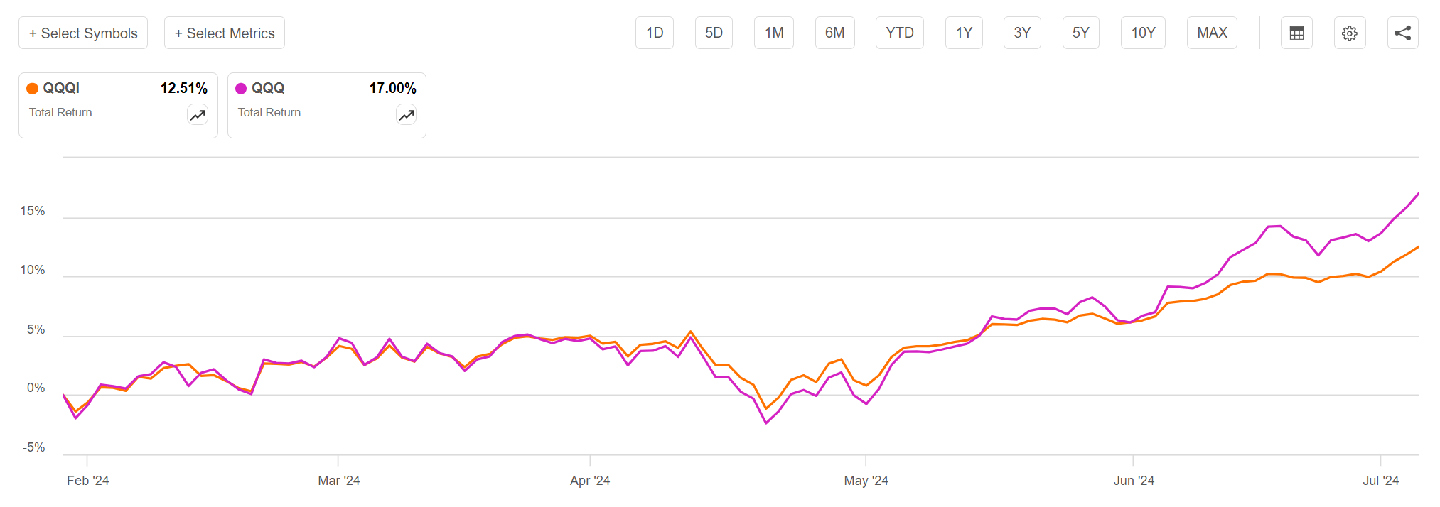QQQI Or JEPQ, Which Income Fund Is Better? (NASDAQ:QQQI) | Seeking Alpha