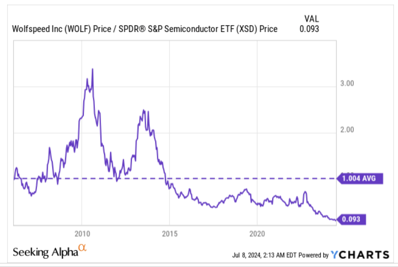 Wolfspeed: Down, But Not Out (NYSE:WOLF) | Seeking Alpha