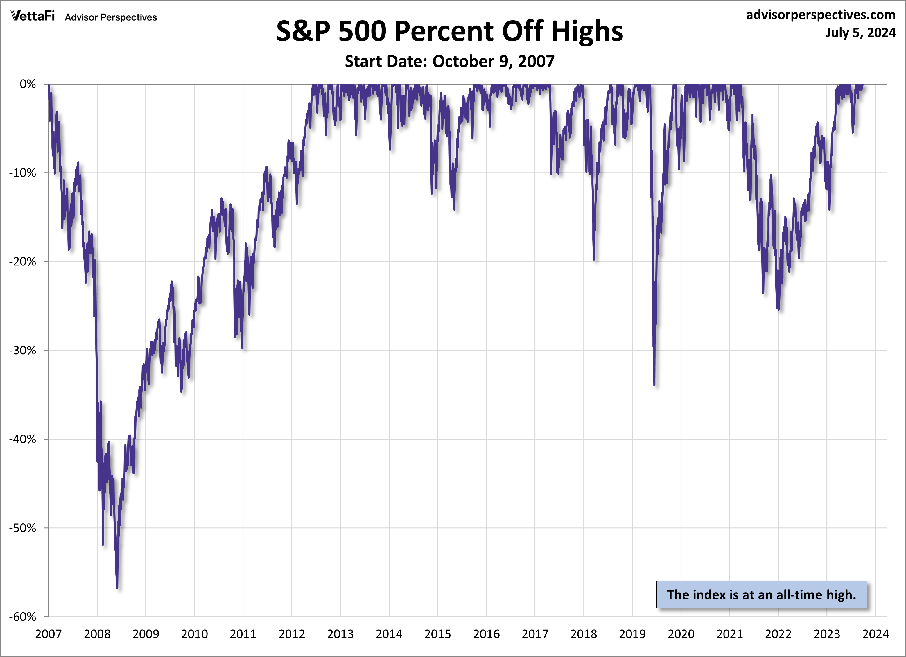 S&P 500 Snapshot: New Record High To Kick Off Second Half | Seeking Alpha