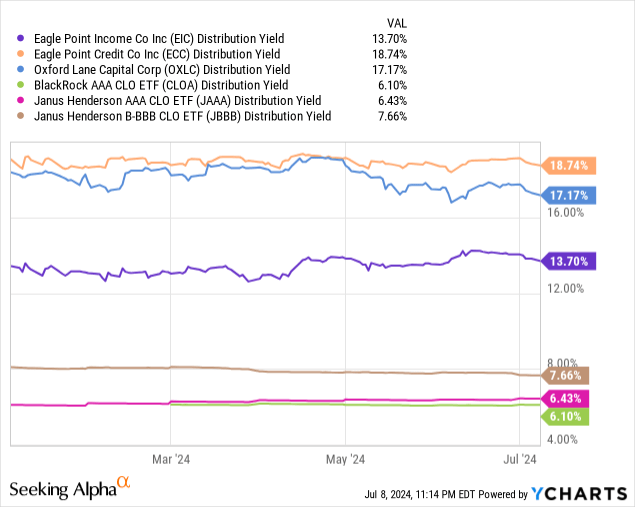 Eagle Point Income: Where This High-Yield CLO Fund Fits Into The Risk ...