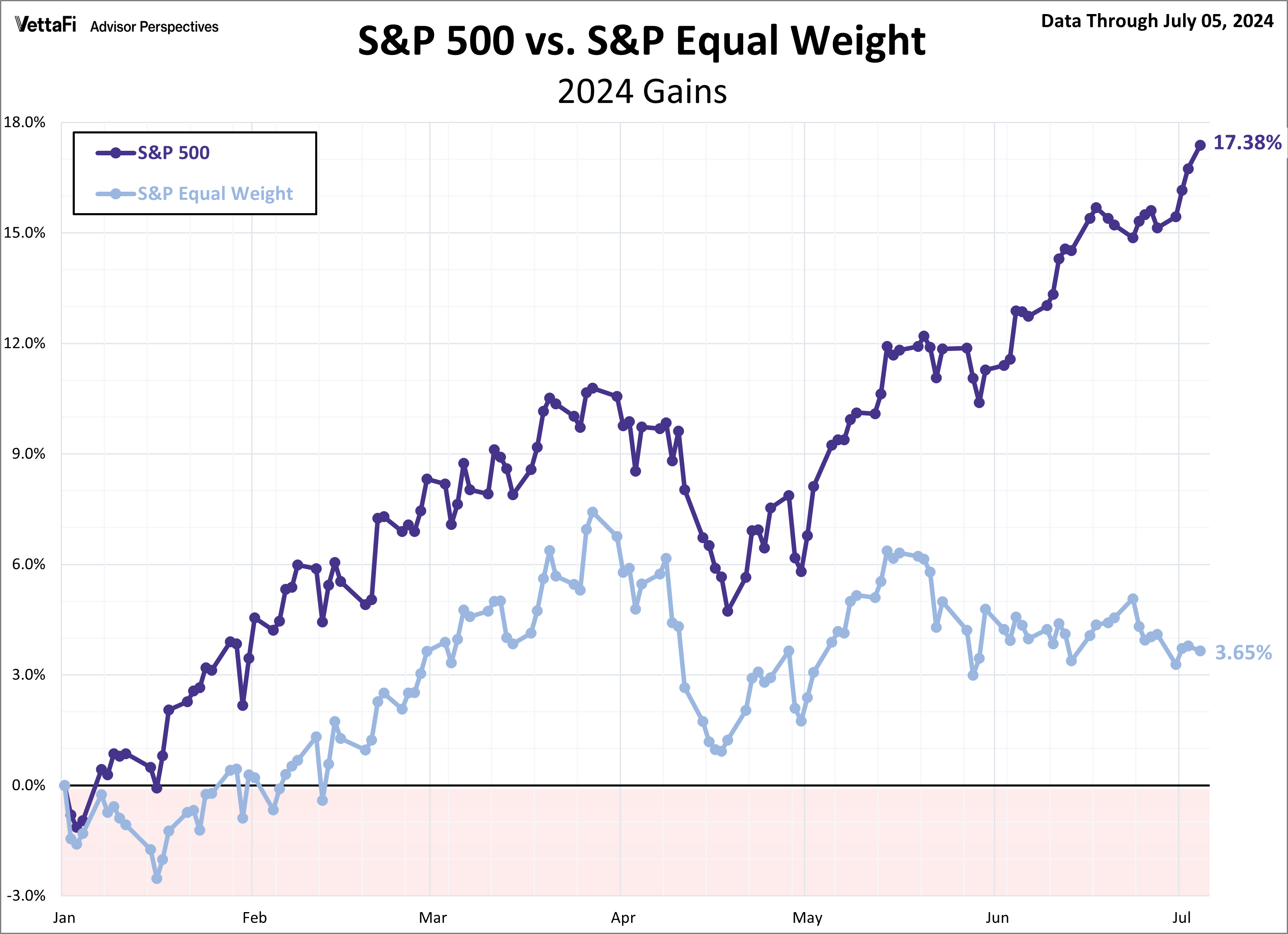 S&P 500 Snapshot: New Record High To Kick Off Second Half | Seeking Alpha