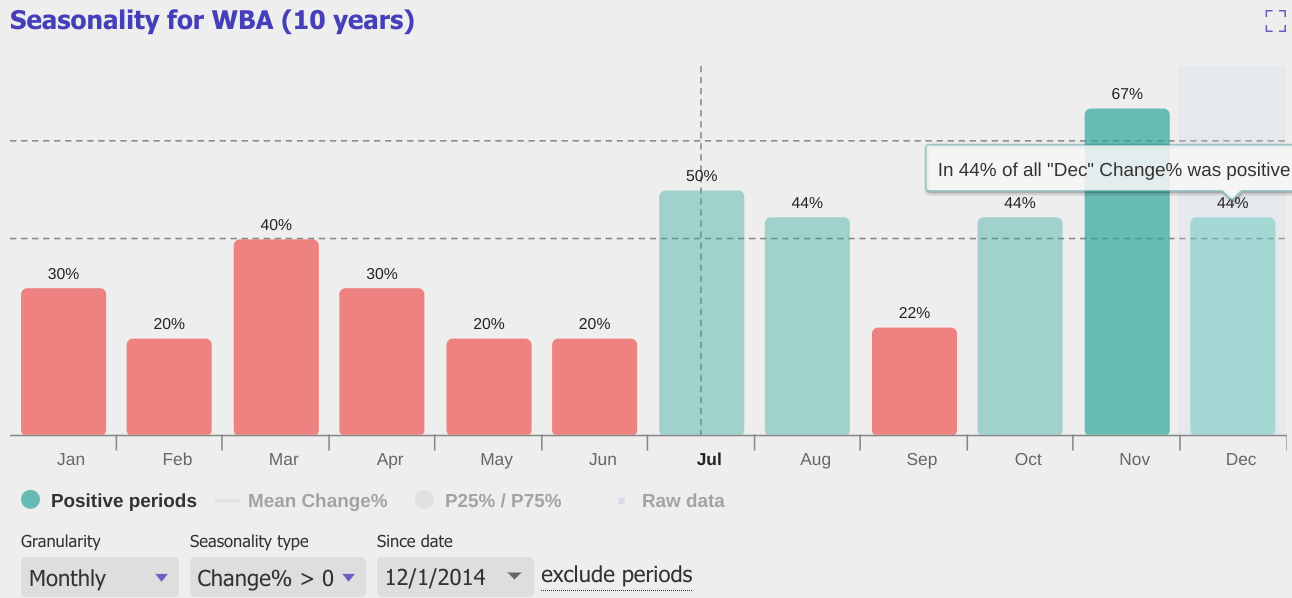 Walgreens: Here's What Comes Next (NASDAQ:WBA) | Seeking Alpha
