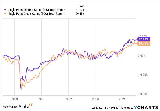 Eagle Point Income: Where This High-Yield CLO Fund Fits Into The Risk Stack | Seeking Alpha