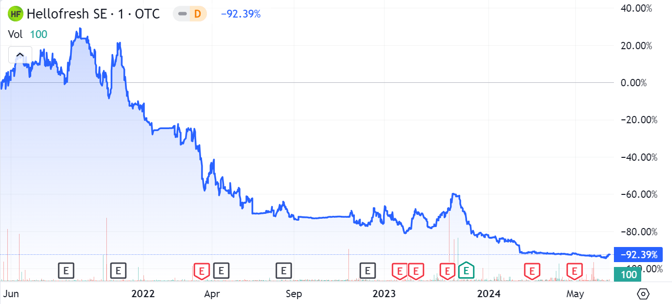 HelloFresh Has A Scalability Problem (OTCMKTS:HELFY) | Seeking Alpha