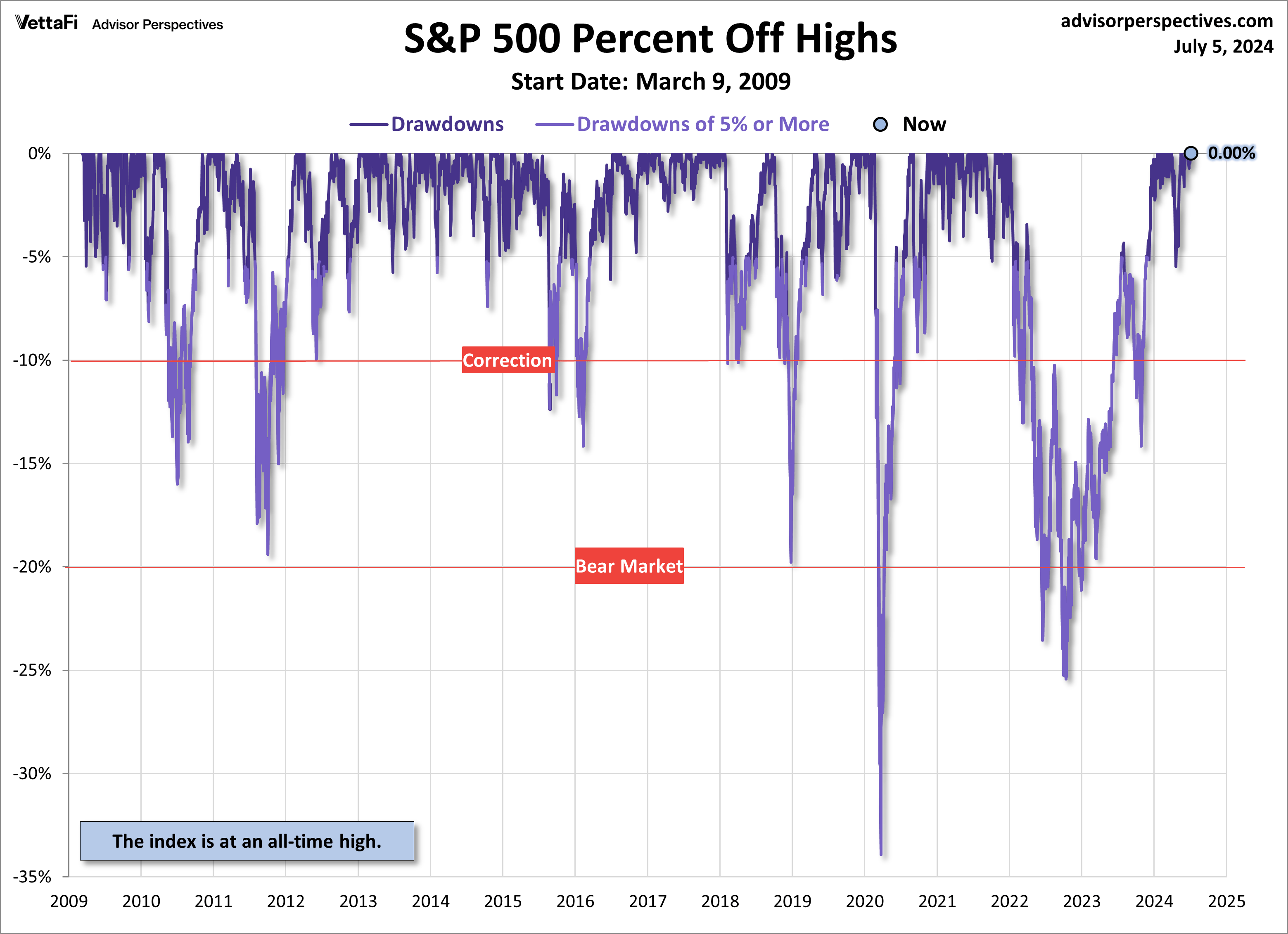 S&P 500 Snapshot: New Record High To Kick Off Second Half | Seeking Alpha