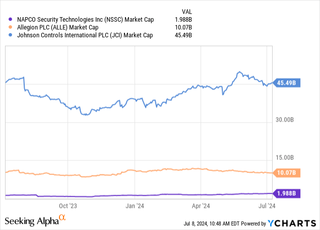 Napco: A Great Security Small-Cap Investment, But Still Overvalued ...