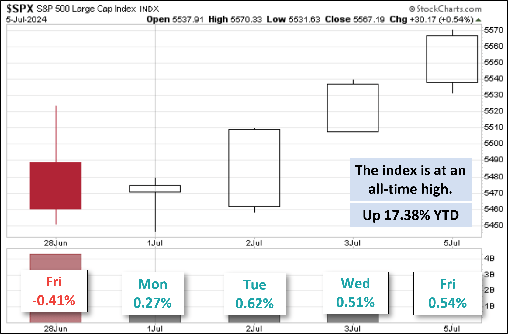 S&P 500 Snapshot: New Record High To Kick Off Second Half | Seeking Alpha