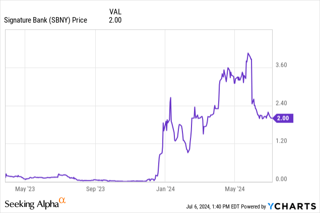 Signature Bank Is In Receivership, But Is Up 19,900% Since Early ...