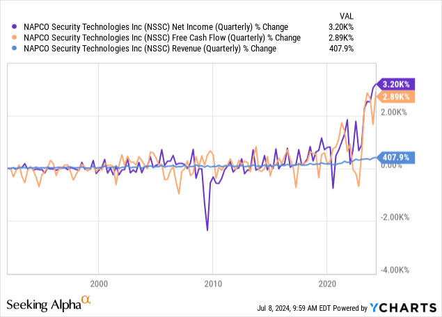 Napco: A Great Security Small-Cap Investment, But Still Overvalued ...