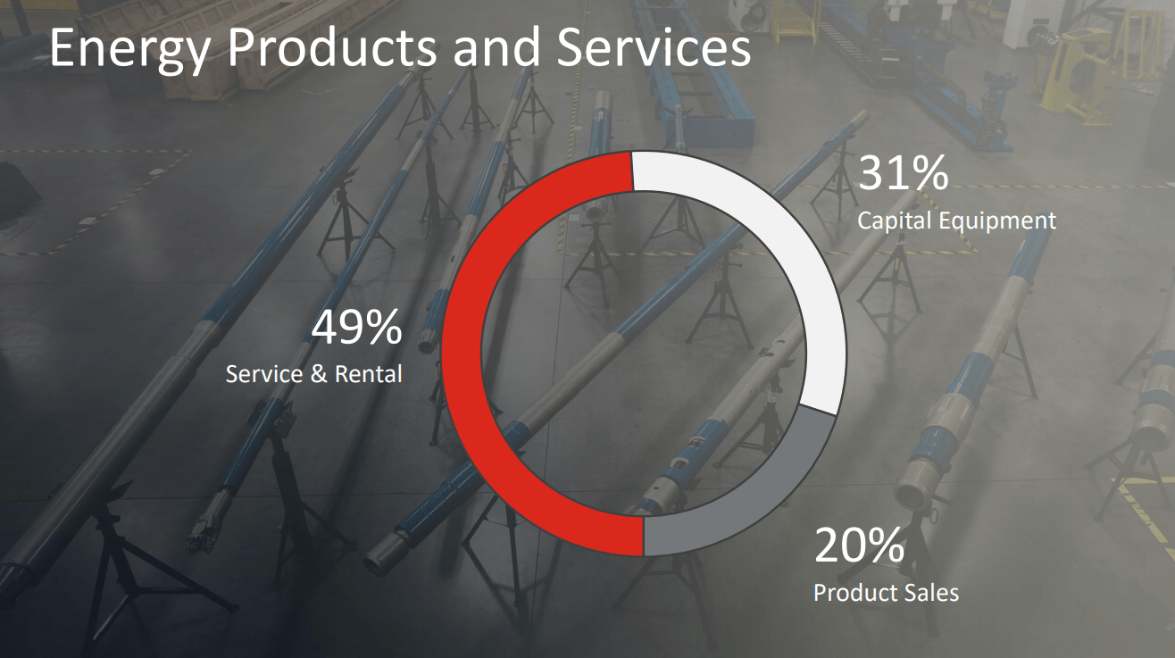 NOV: A Top Oil And Gas Services Pick Under Quiet Accumulation (NYSE:NOV ...