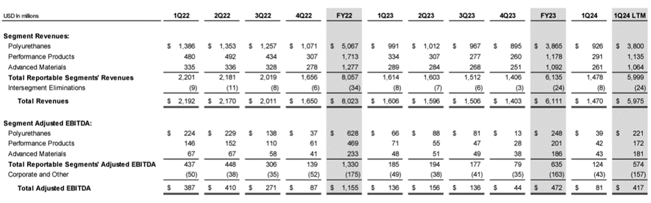 Huntsman: A Strong Cyclical Play, But Patience Is The Key (NYSE:HUN ...