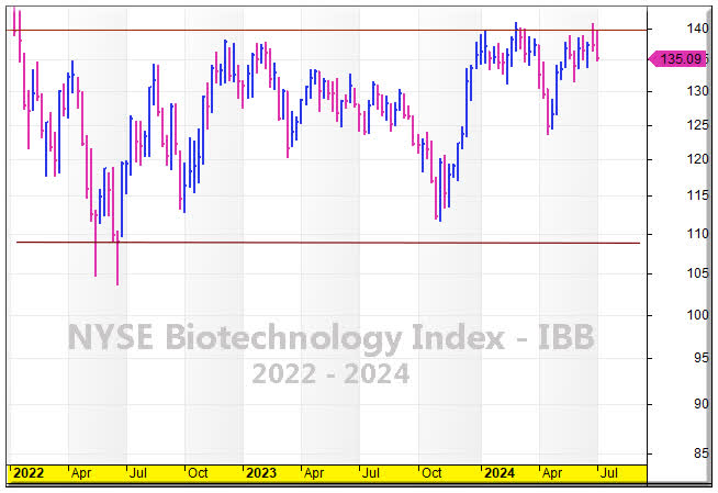 Biotech Stocks 2024 Second Half Outlook - Buy Biotechs (NASDAQ:IBB ...