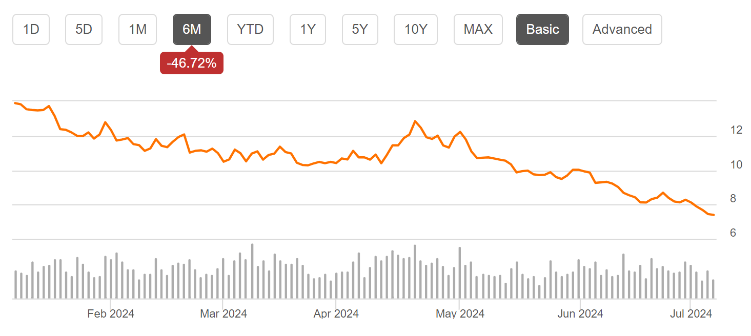 SQQQ: Can Offer Better Than -3x Returns (NASDAQ:SQQQ) | Seeking Alpha