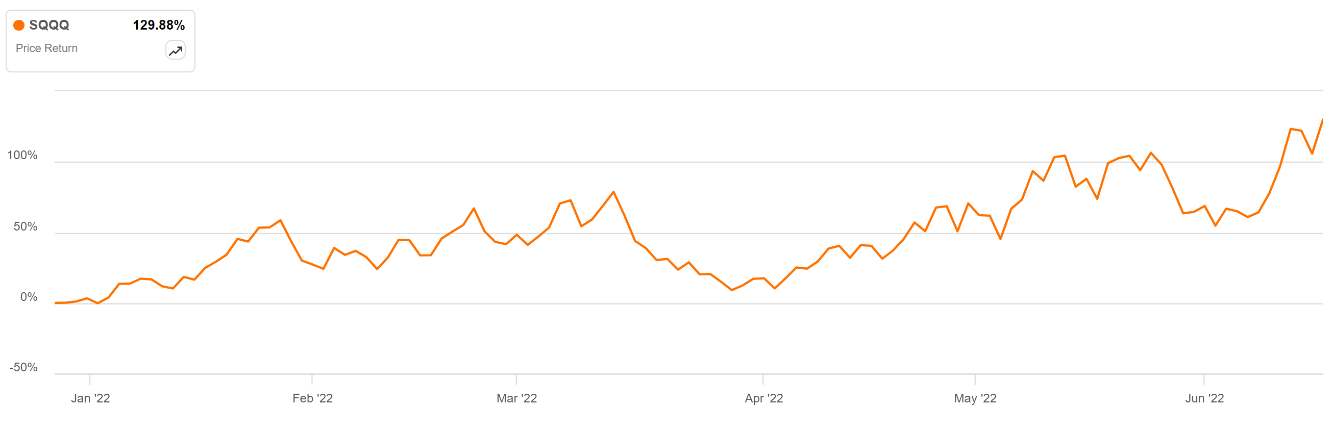 SQQQ: Can Offer Better Than -3x Returns (NASDAQ:SQQQ) | Seeking Alpha