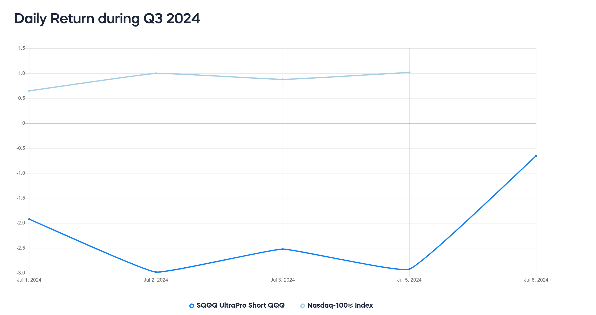 SQQQ: Can Offer Better Than -3x Returns (NASDAQ:SQQQ) | Seeking Alpha
