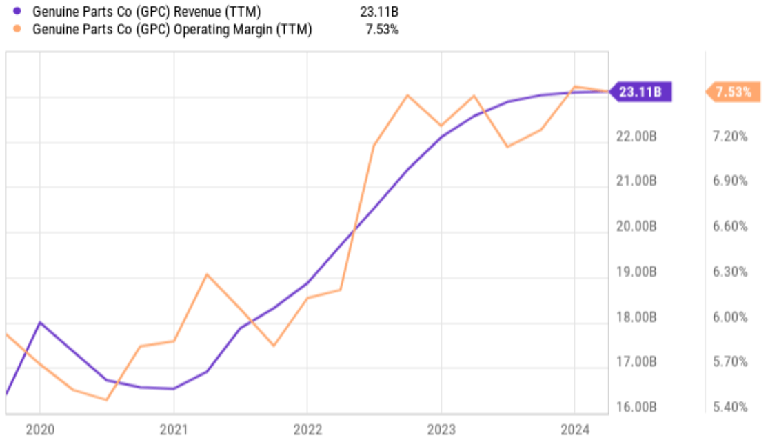 Genuine Parts Stock: Buy The Drop On This Dividend King (NYSE:GPC ...