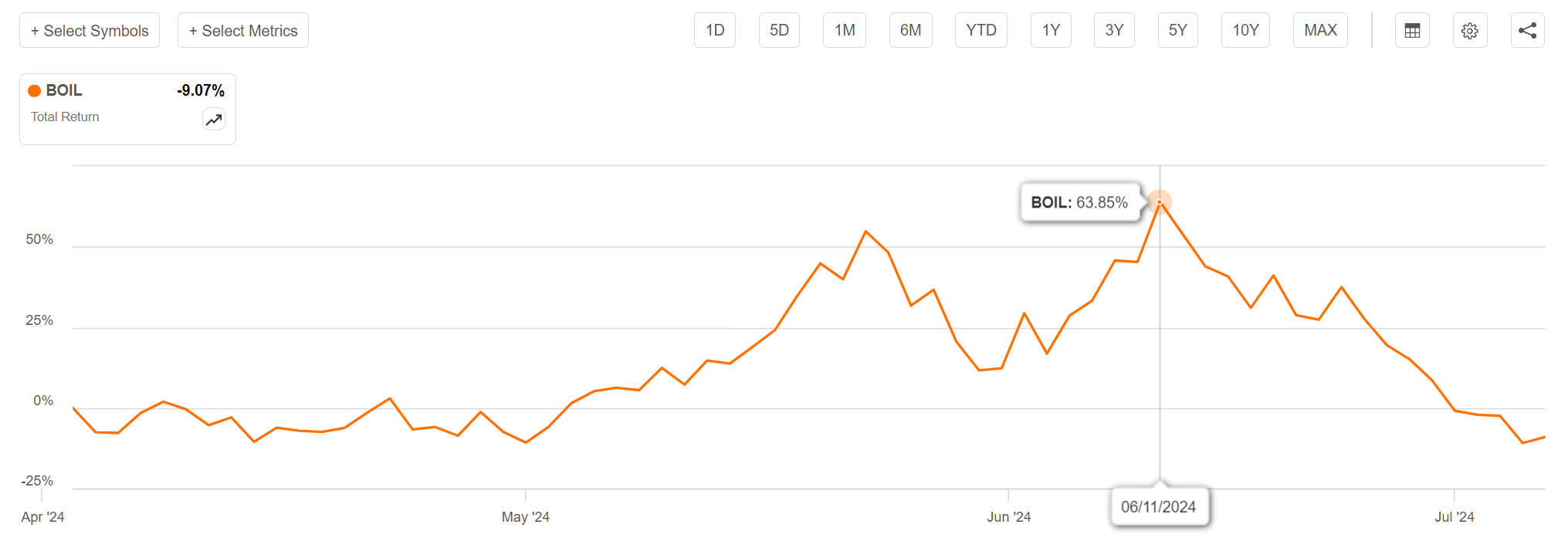 BOIL ETF: Wait To Play Winter Cooling Demand (NYSEARCA:BOIL) | Seeking ...