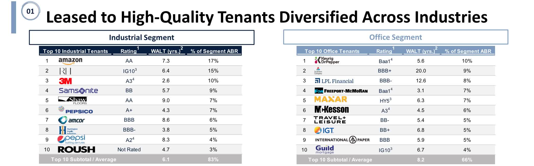 Peakstone Realty Trust: Down Nearly 50% YTD, Is Now A Good Time To Buy ...