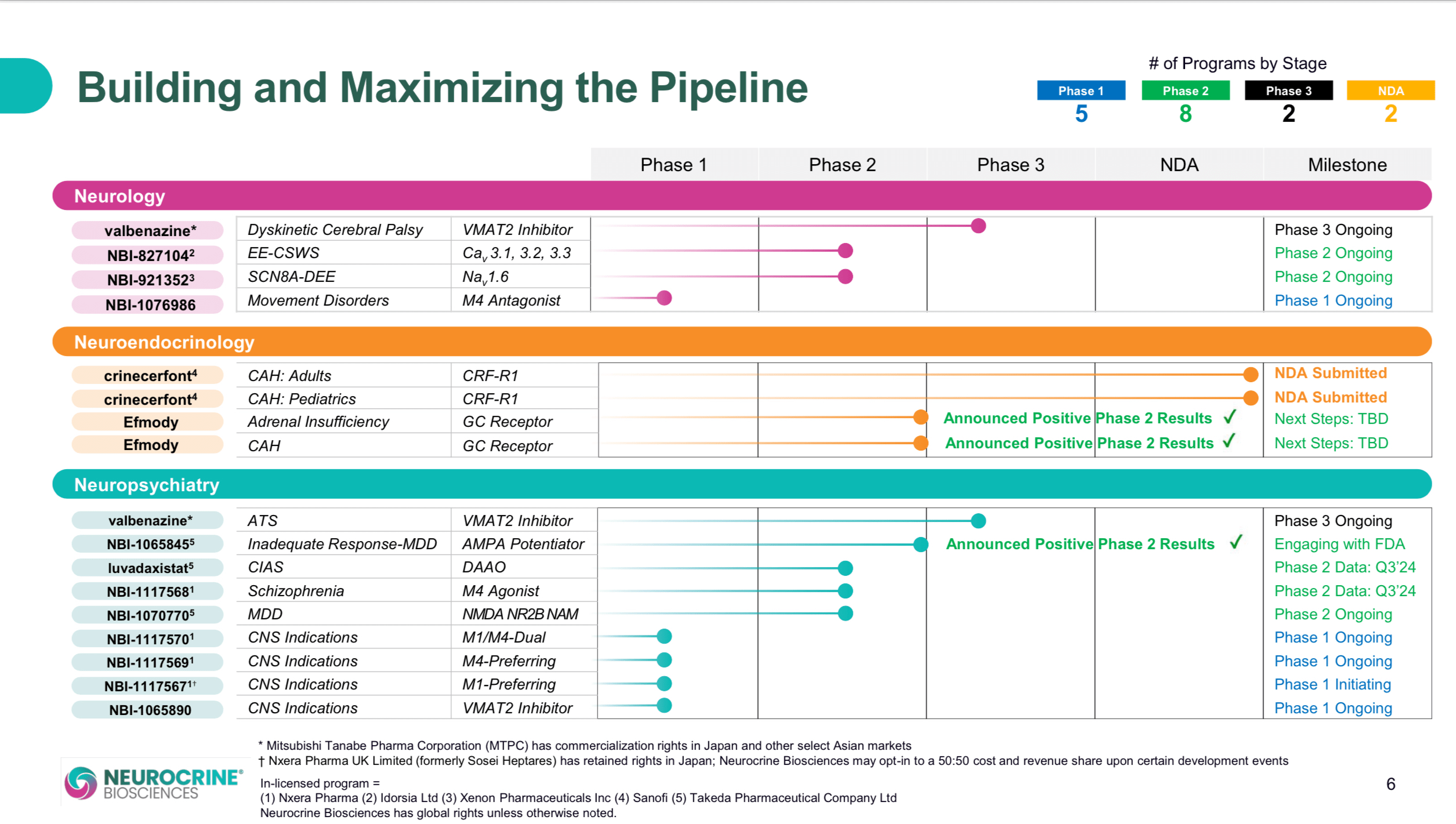 Neurocrine's Pipeline, Including Crinecerfont's Priority Review, Drives Long-Term Growth ...