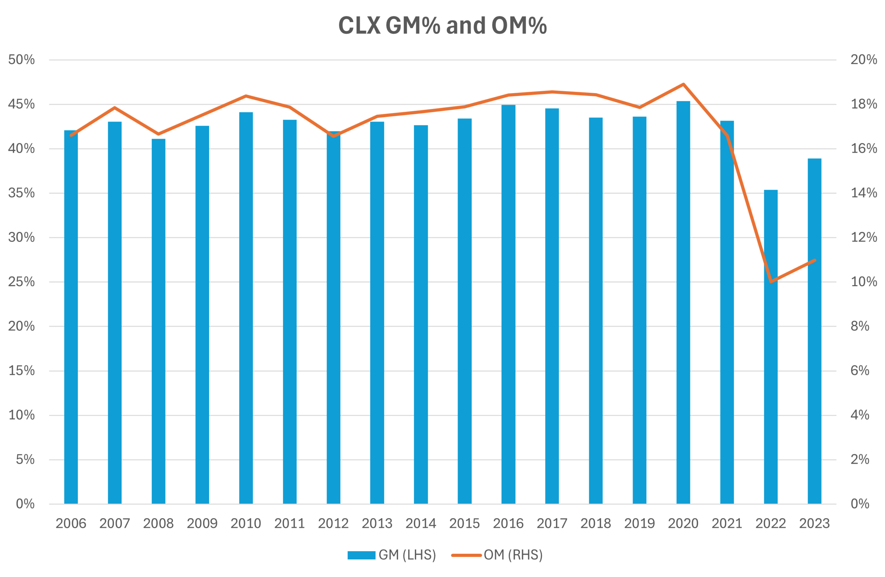 Clorox: Questionable Growth Target Puts Me On The Sidelines (NYSE:CLX ...