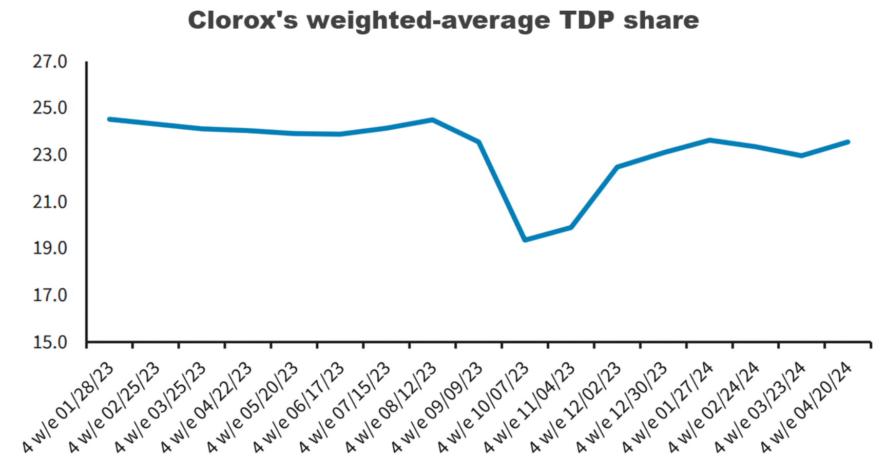 Clorox: Questionable Growth Target Puts Me On The Sidelines (NYSE:CLX ...